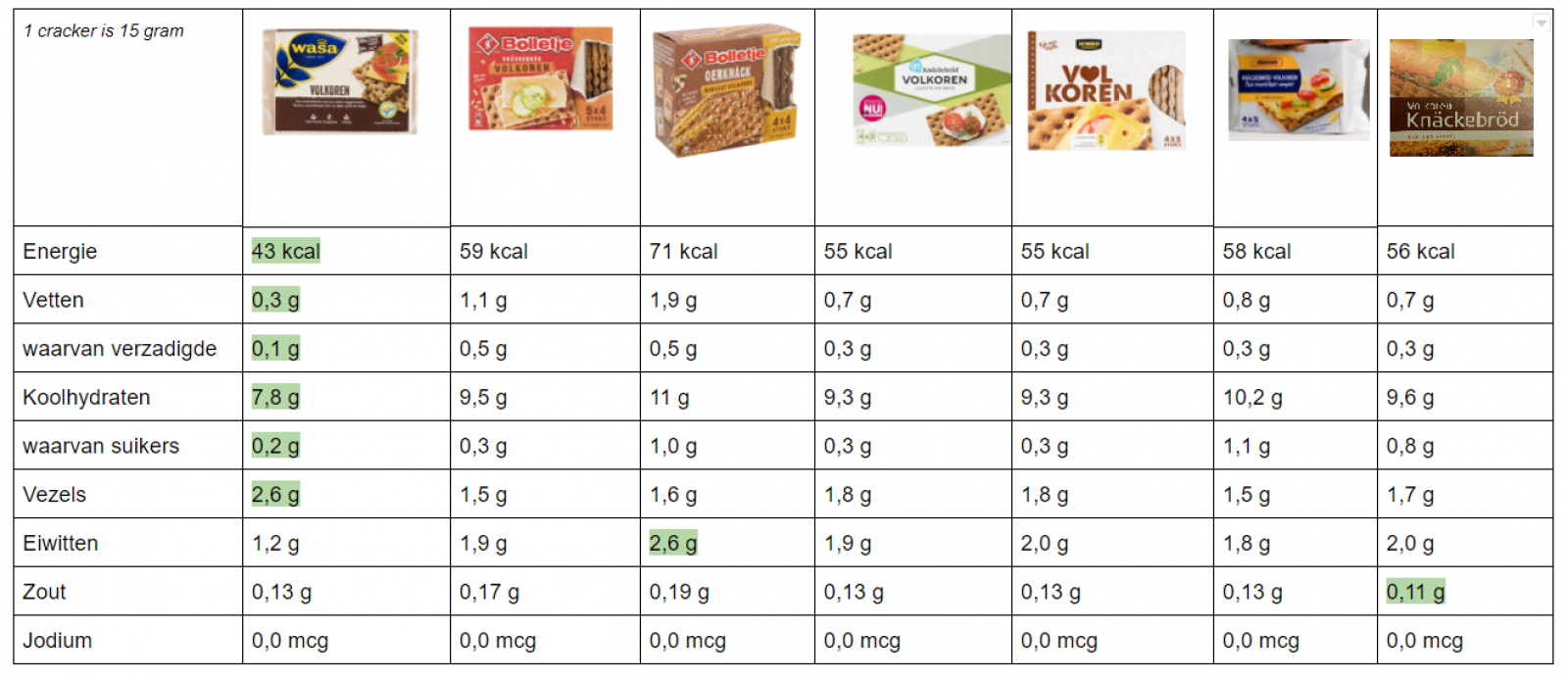 Wat is de beste volkorencracker?